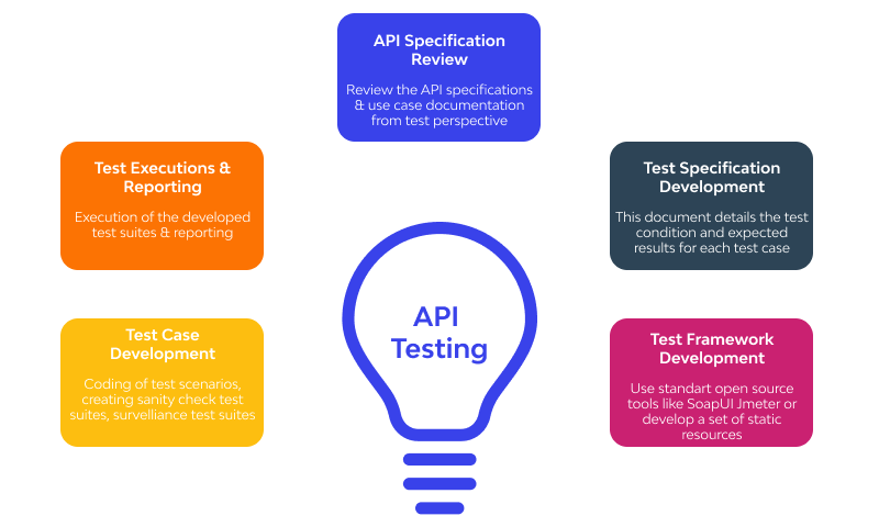 What Is API Testing Benefits Types How To Start 
